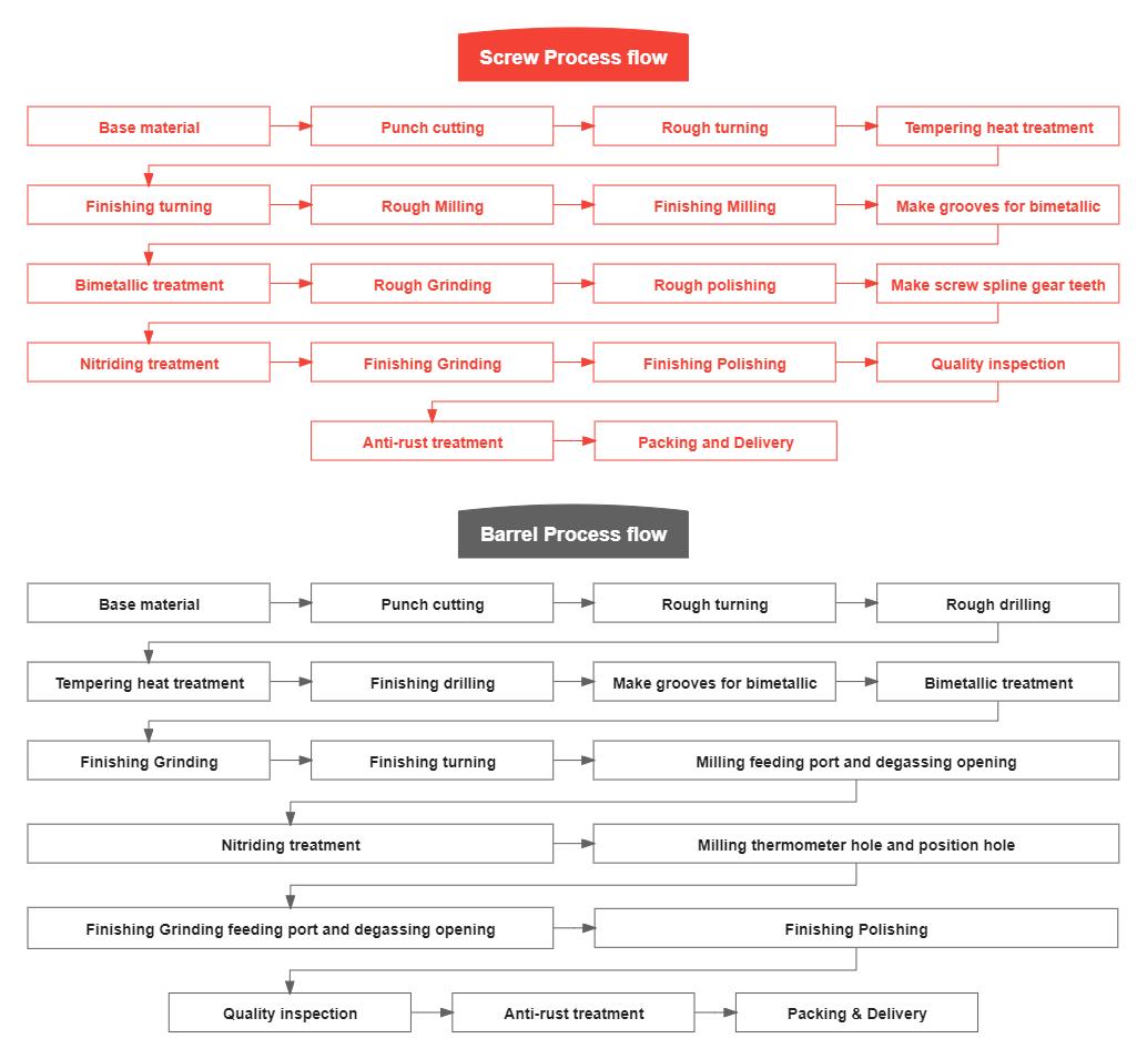 Screw And Barrel Process Flow | HUACHEN-twin screw barrel, bimetallic ...